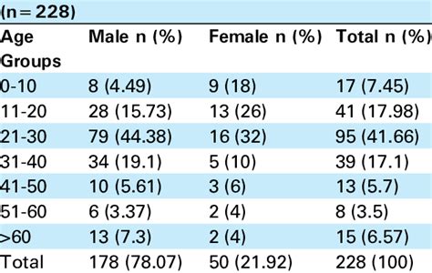 Age And Sex Distribution Of The Rta Victims Download Scientific Diagram
