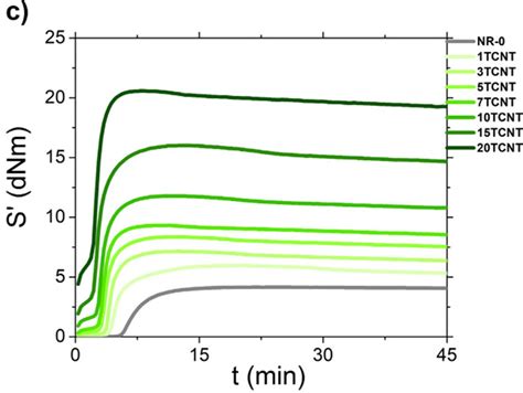 Rheometer Curves Of A Nr Cnts B Nr Ccnts And C Nr Tcnts Composites Download
