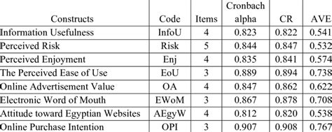 Summary Of Reliability Statistics Download Scientific Diagram