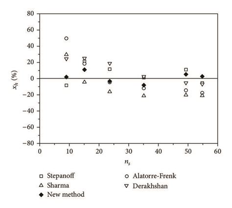 Head Deviations Based On Experimental Data Download Scientific Diagram
