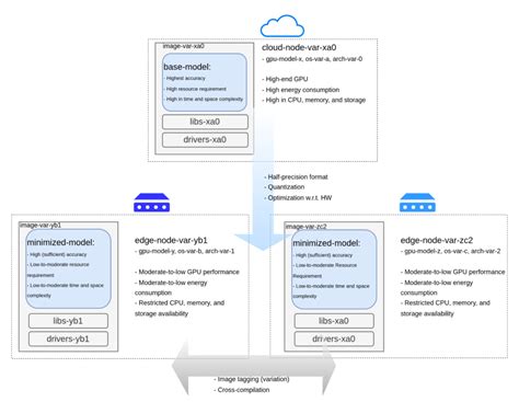 Optimizing Real Time Vru Detection Workloads For Heterogeneous Clusters And The Edge Decice