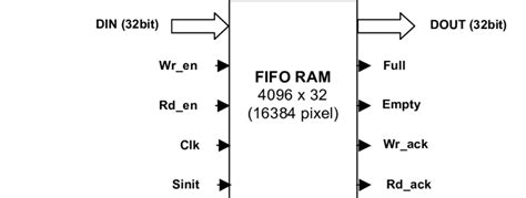 14 Schema A Blocchi Della Single Port Ram Interna Allfpga Download Scientific Diagram