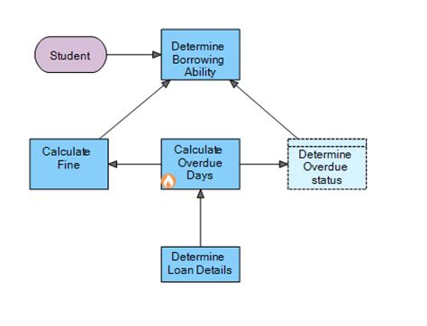 borrowing ability in a library flexrule resource hub