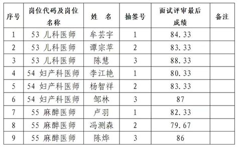 铜仁市妇幼保健院2023年“千名英才·智汇铜仁”引才面试评审成绩公示 铜仁市妇幼保健院（铜仁市妇产医院、铜仁市儿童医院）官方网站