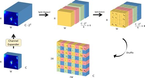 Four Steps Of Ra Operation In Our Expand Module Download Scientific Diagram
