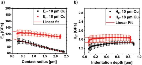 Nanoindentation Measurements Conducted On Bare 10 And 18 µm Cu Foils By Download Scientific