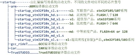 Stm32f10xxx宏定义的选择及含义define Stm32f1 是什么意思 Csdn博客