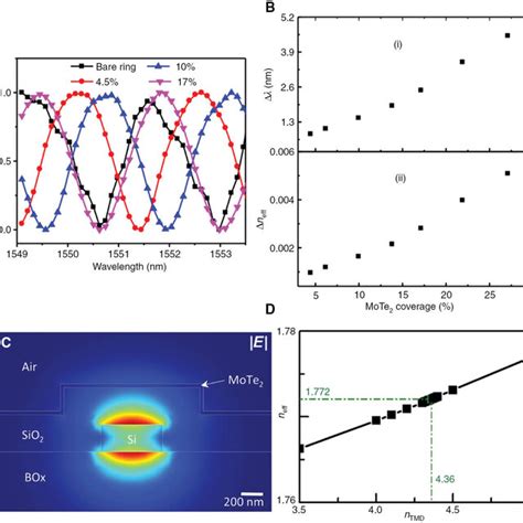 Ring Resonator As Refractive Index Sensor A Normalized Transmission Download Scientific