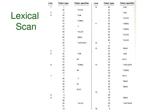 PPT Basic Compiler Functions Grammars Lexical Analysis Syntactic