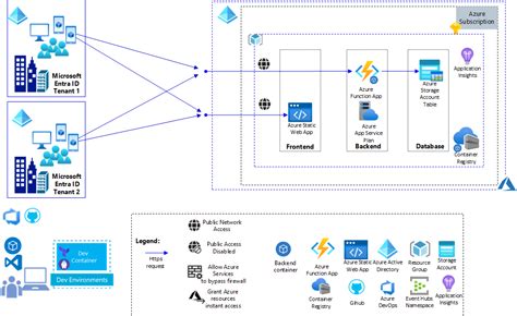 Github Azure Samplesload Testing Restricted Public Access This Azure Load Testing Sample