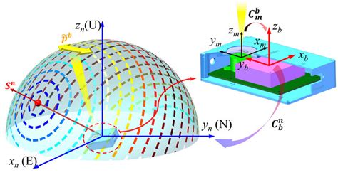 Rayleigh Sky Model And The Principle Of Polarized Light Navigation Download Scientific Diagram