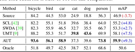 Cross Domain Object Detection Via Adaptive Self Training