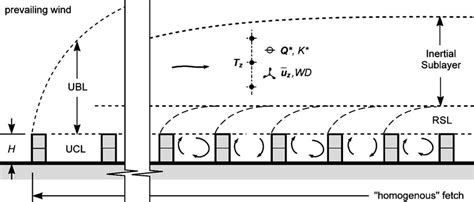 Schematic Section Of Urban Surface Atmosphere Interface As Download Scientific Diagram