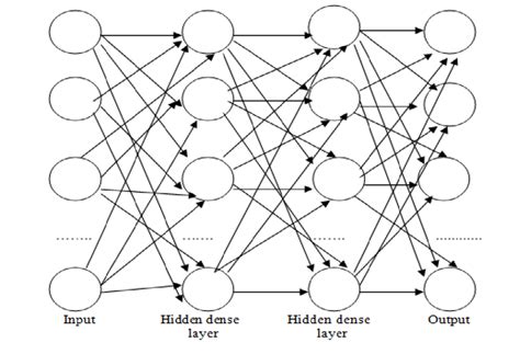 Deep Learning S Overall Methodology Download Scientific Diagram