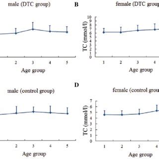 Serum TC Level In Different Age Groups A Males And B Females In