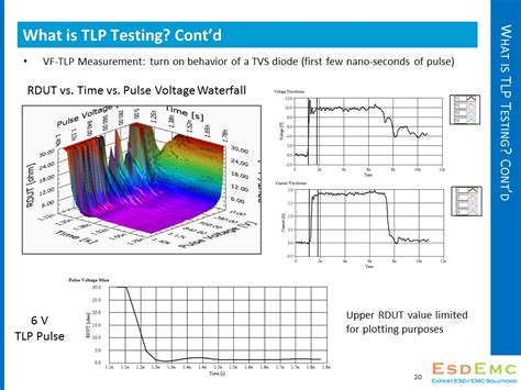 Esdemcts001introduction Of Tlp For Esd Analysis Device Level 20