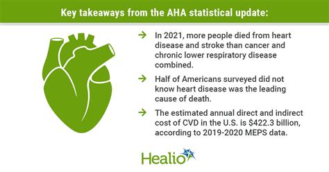 Aha Slowdown In Cv Deaths After Pandemic But Troubling Trends Persist