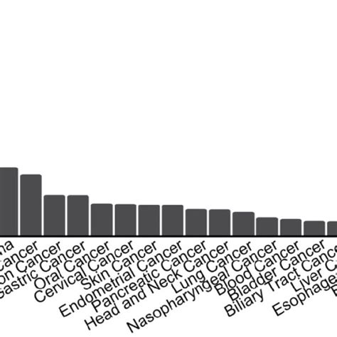 Myh9 Mutation Frequency In Various Cancers Data Obtained From The Icgc