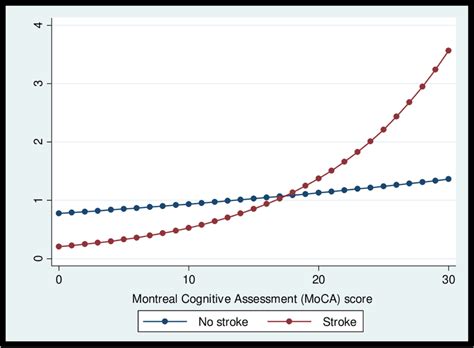 Interaction Between Stroke And Cognitive Function On Outpatient Download Scientific Diagram