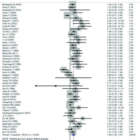 forest plot of the pooled hr for dfs a and css b download