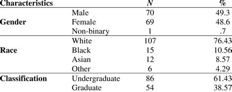 Participant Demographics N 140 Download Scientific Diagram