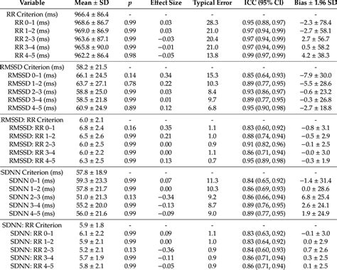 Comparison Values And Statistics Between Criterion And 1 Min Segments