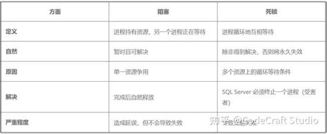 数据库sqlserver 死锁 怎么查询出来啊？ 知乎