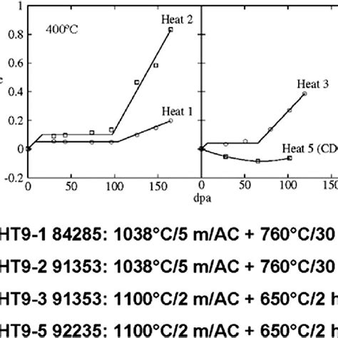 Time Temperature Sensitization Curve And Various Heat Treatment Paths