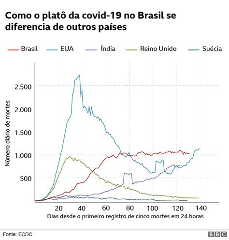 Como curva de mortes por Covid 19 do Brasil se compara às de outros