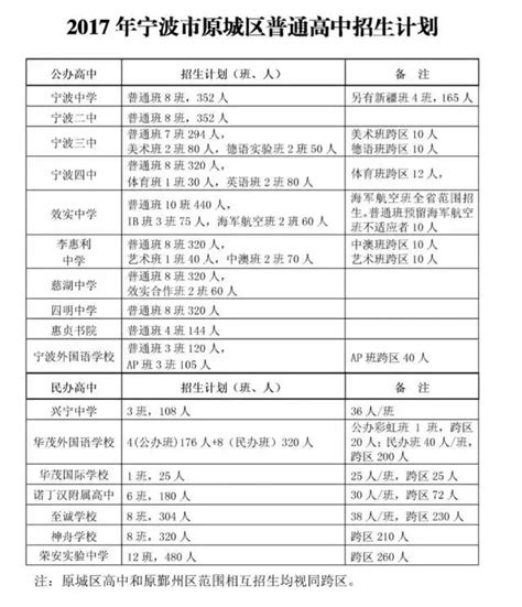寧波市屬近30所普高2017年招生計劃！特長生招生人數增加！ 每日頭條