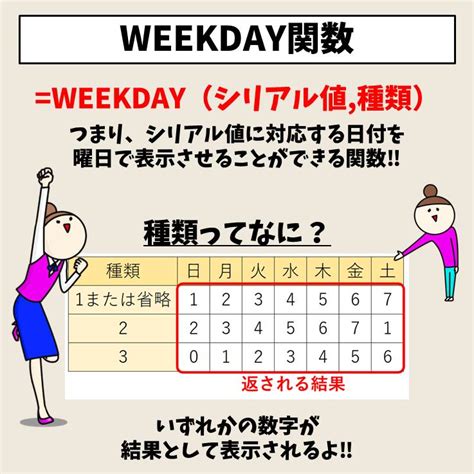 ExcelWEEKDAY関数で日付から曜日を表示する方法