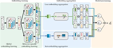 Mb Hgcn A Hierarchical Graph Convolutional Network For Multi Behavior