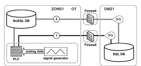 Testing Environment With Nosql Data Store As A Buffer For Relational