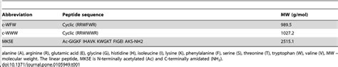 Cationic Synthetic Peptides Used In This Study Download Table