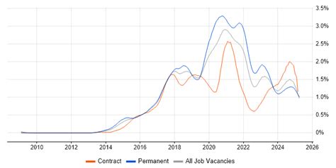 Full Stack Developer Contracts In The Thames Valley Contractor Rates