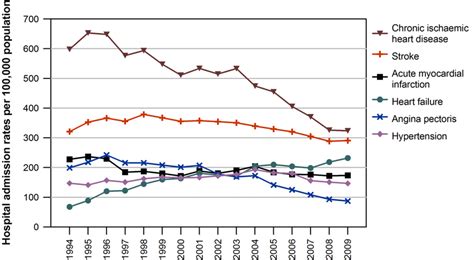 2 Age Standardised Rates Of Hospital Admissions By Cardiovascular