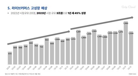 현장 스케치 그립 클라우드가 전하는 디지털 마케팅 인사이트와 영상 커머스 노하우