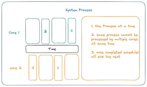 Understanding Operating System Process By Lakshmanshankar Medium