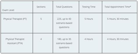 Preparing For The New Npte® Exam Format