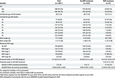 Infants Characteristics At Birth First Sign Of Rop Maximum Stage And Download Scientific