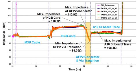 Cfp2 Connector Area Layout