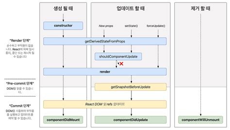 Im15 기 React Life Cycle블로깅 Life Cycle 은 말 그대로 생명주기를 뜻한다 생명주기는 By