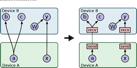 Pdf Tensorflow Large Scale Machine Learning On Heterogeneous Distributed Systems Semantic