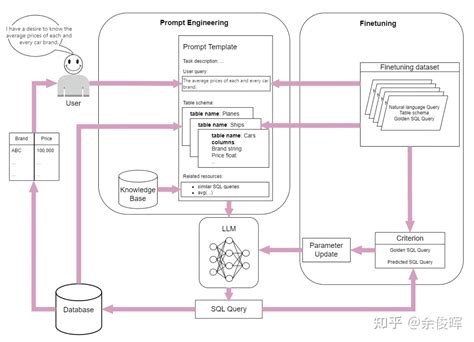 【llm And Text2sql】浅看大模型用于text2sql的综述 知乎