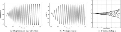 Displacement Of Point A Voltage Output And Deformed Shapes Of The Peh