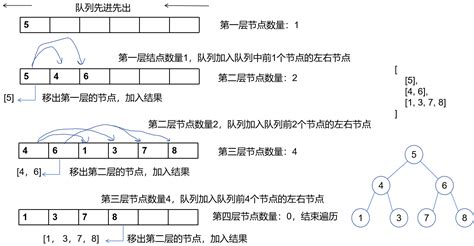 代码随想录算法训练营第十四天 二叉树 Part02 层序遍历 Csdn博客