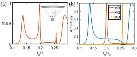 A Reflectivity From A Silicon Sphere With N35 Under Magnetic