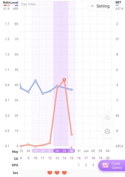 Does My Chart Look Normal Mumsnet