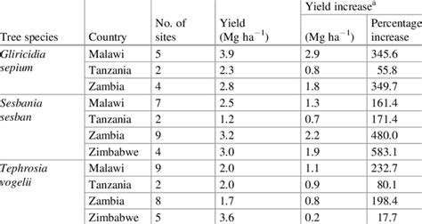 Increase In Maize Yield Mg Ha À1 With Nitrogen Fixing Trees As