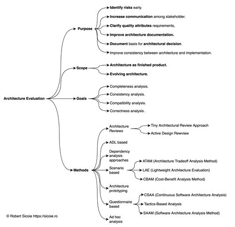 Software Architecture Evaluation Methods Robert Sicoie